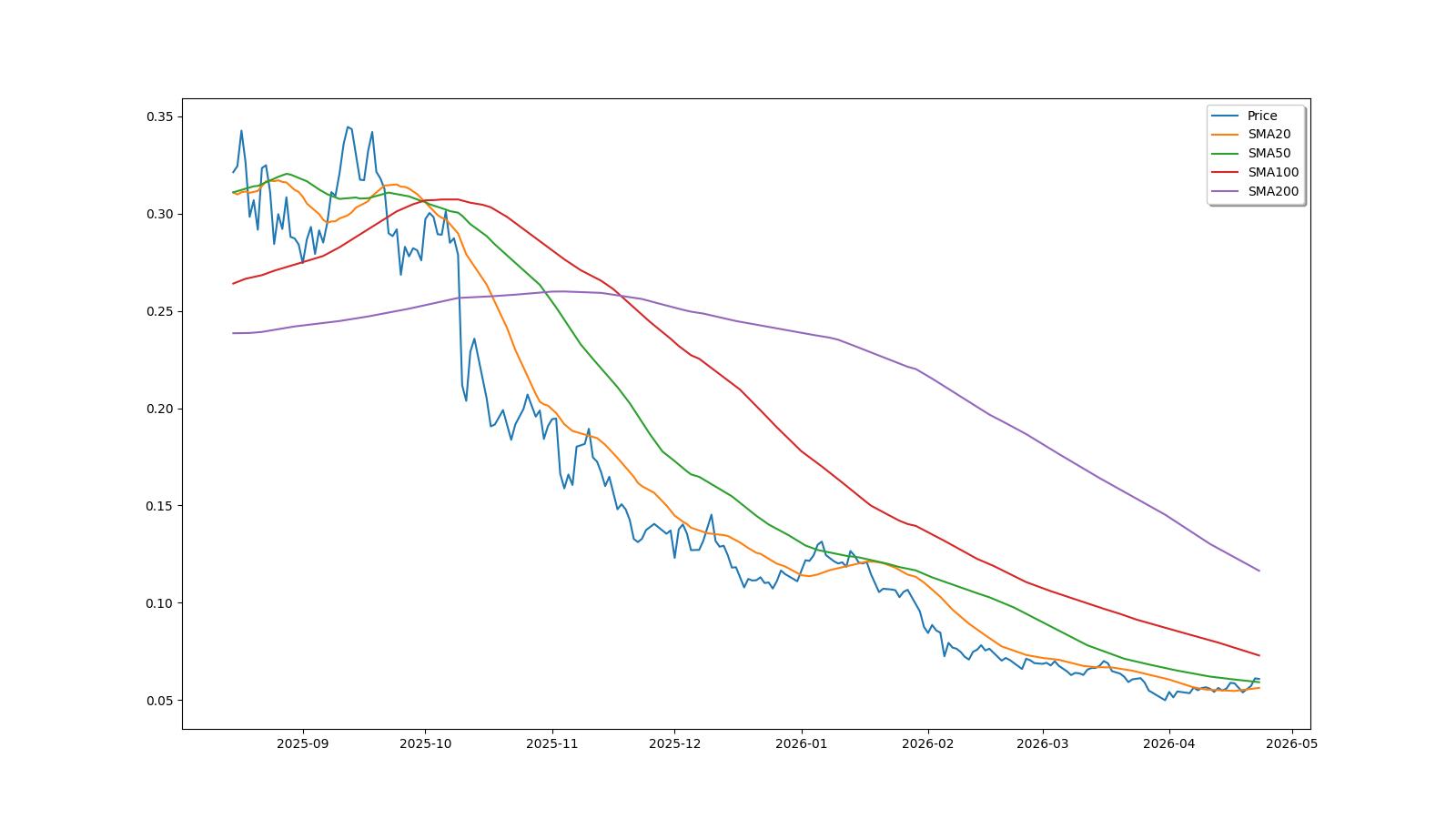 Sei Simple Moving Averages