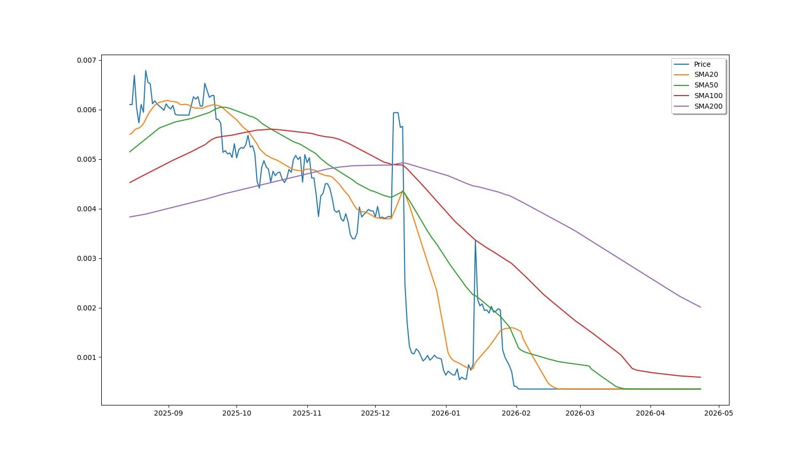 Seigniorage Shares Simple Moving Averages