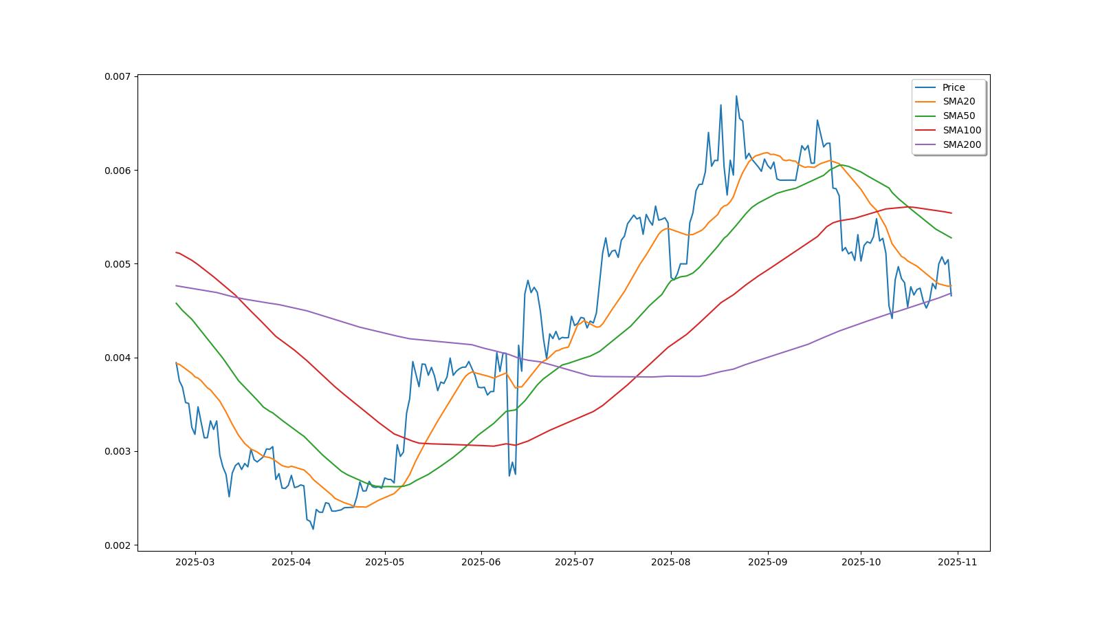 Seigniorage Shares Simple Moving Averages