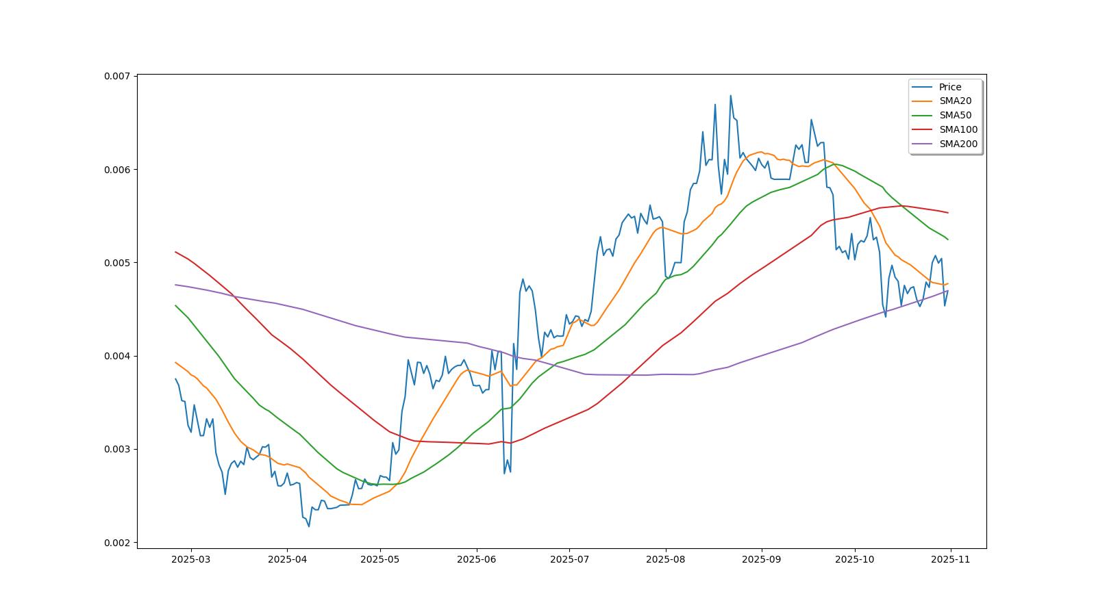 Seigniorage Shares Simple Moving Averages