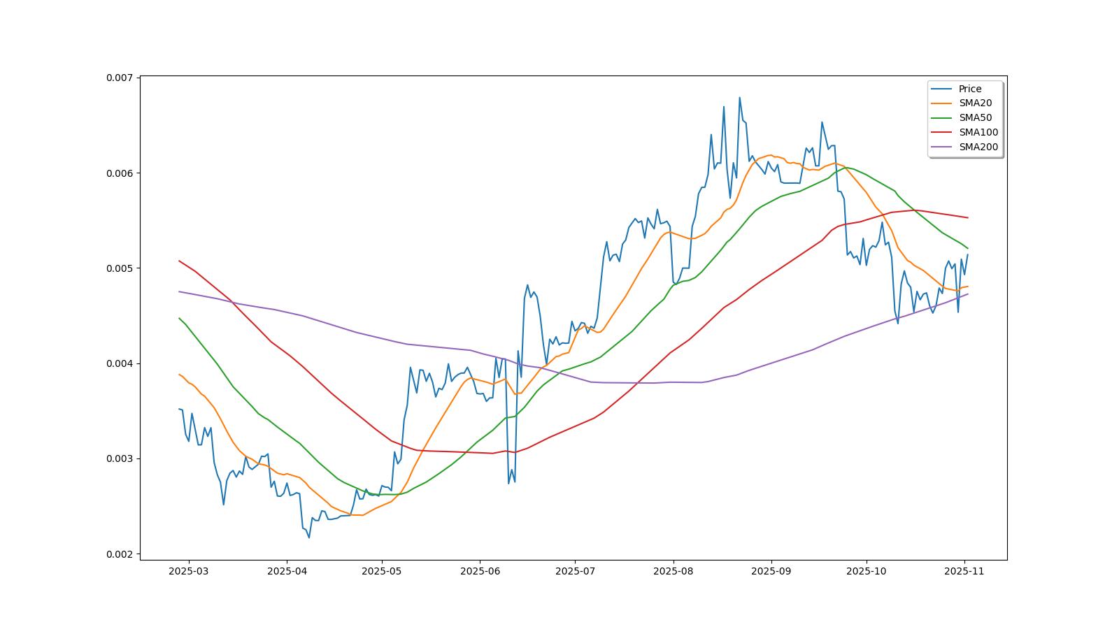 Seigniorage Shares Simple Moving Averages