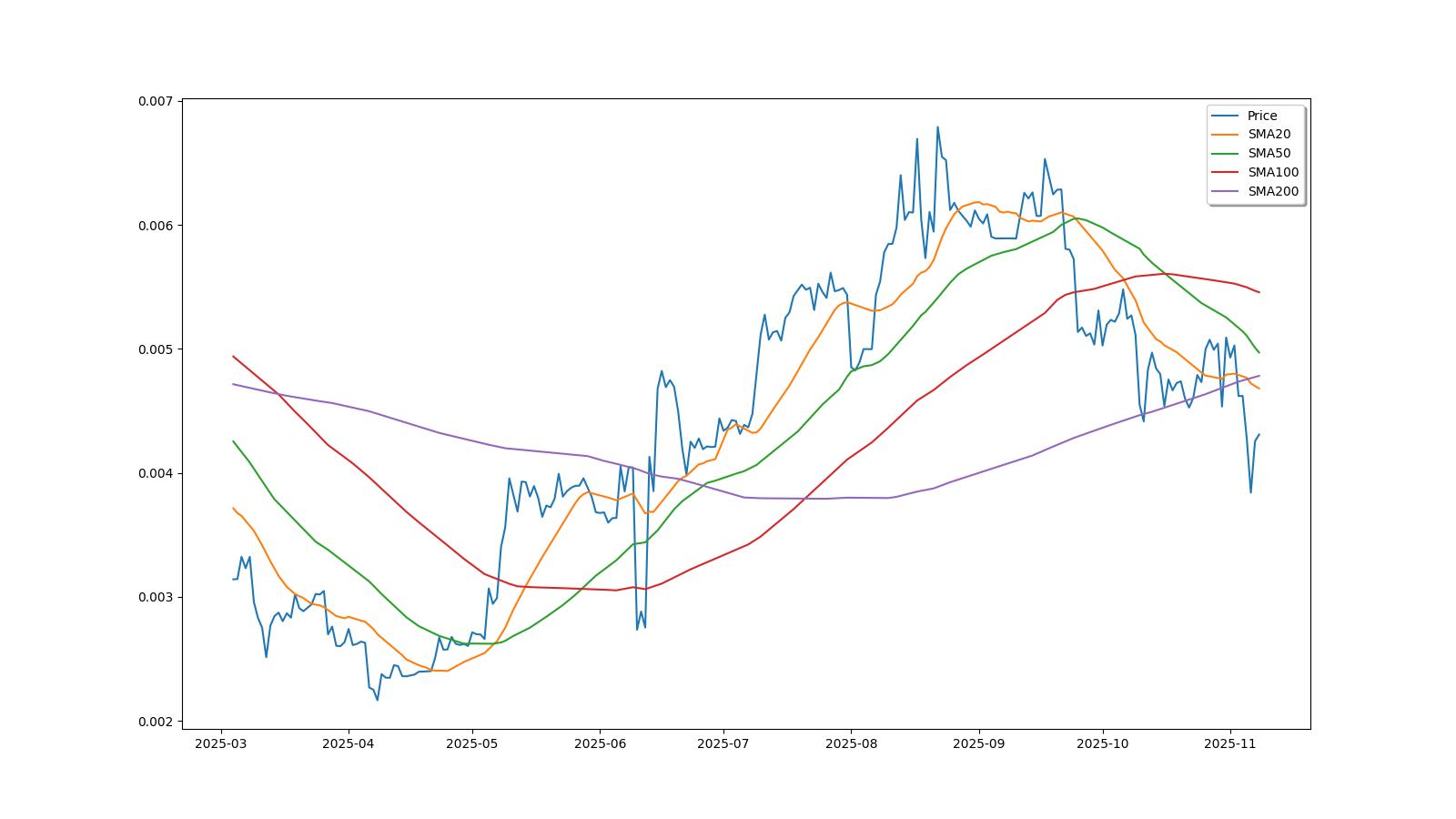 Seigniorage Shares Simple Moving Averages