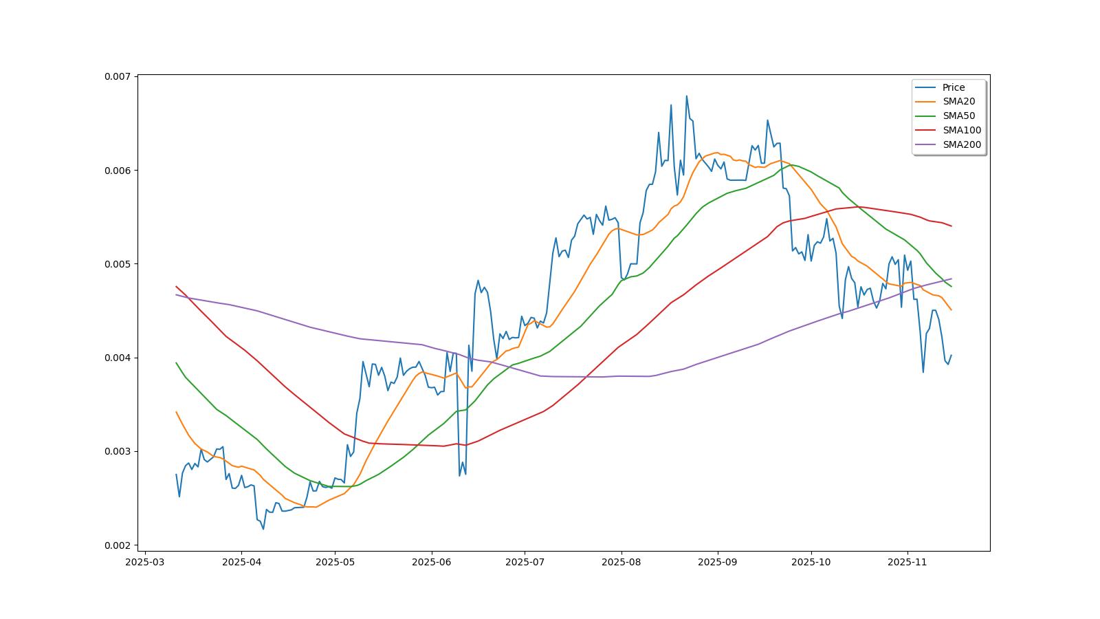 Seigniorage Shares Simple Moving Averages