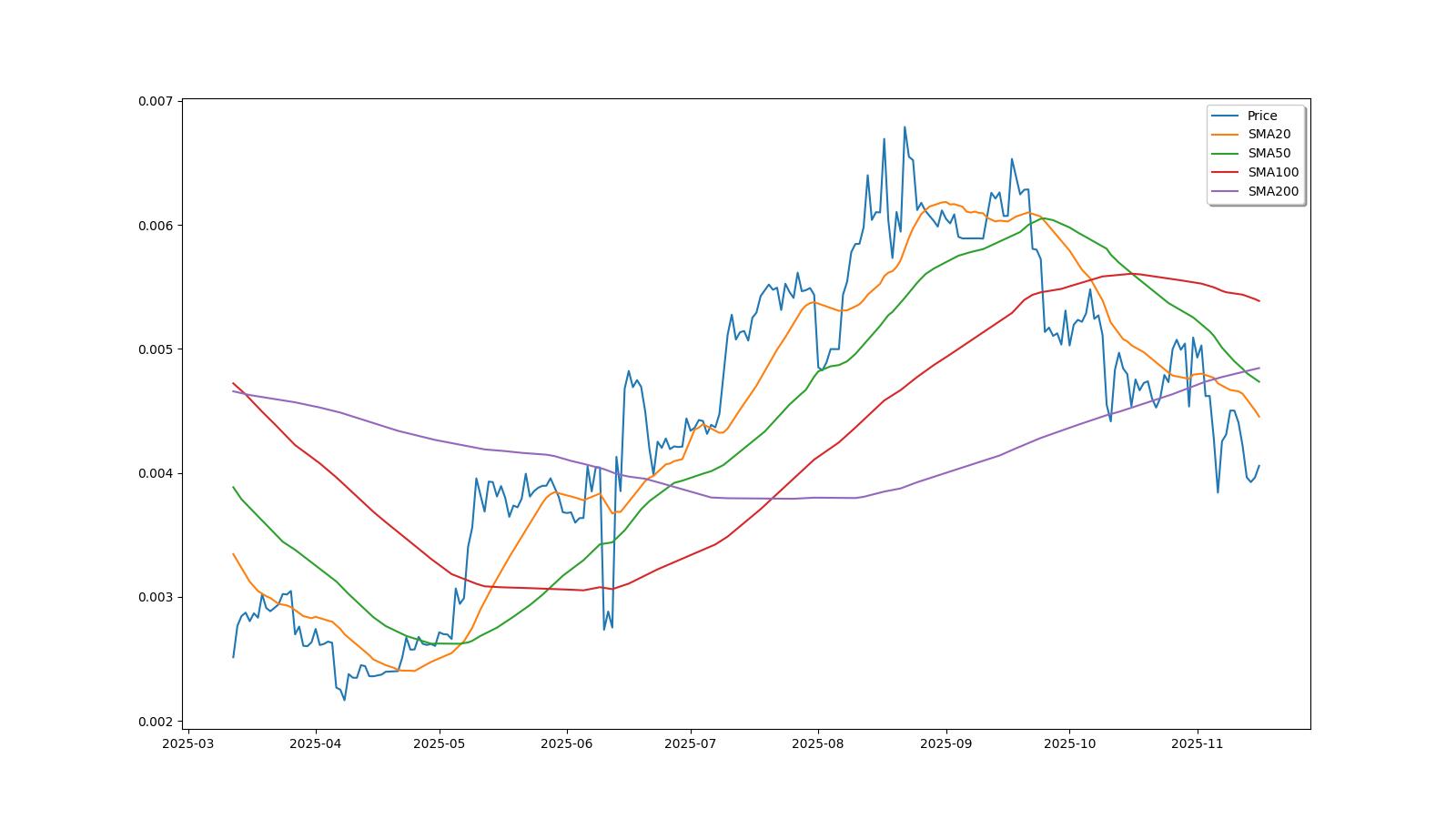 Seigniorage Shares Simple Moving Averages