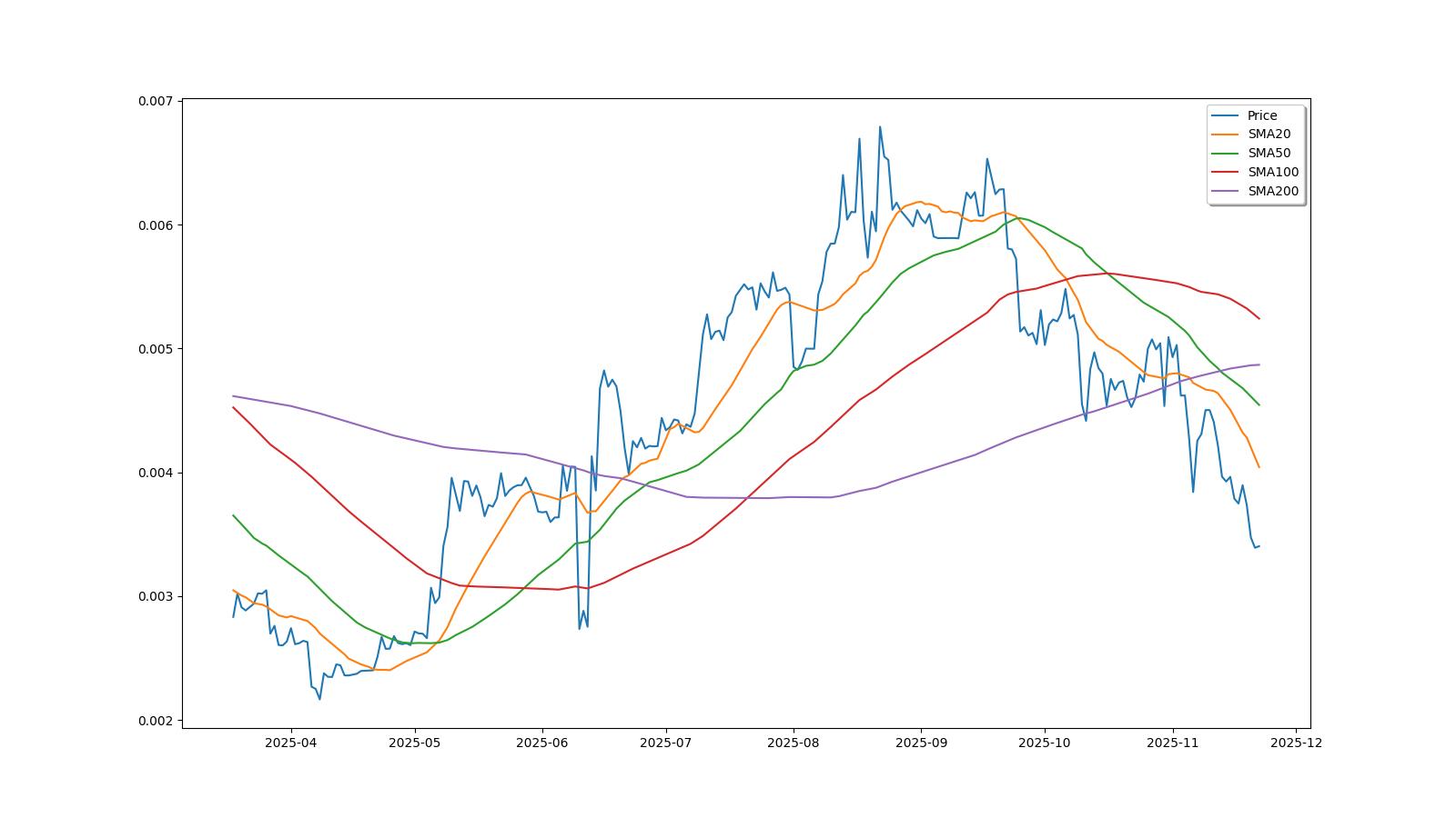 Seigniorage Shares Simple Moving Averages