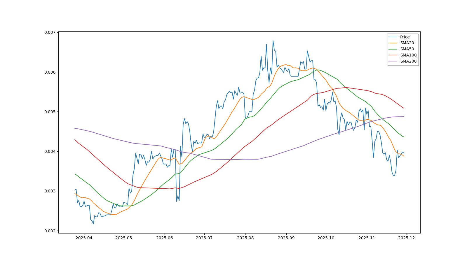 Seigniorage Shares Simple Moving Averages