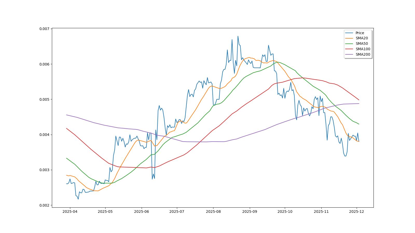 Seigniorage Shares Simple Moving Averages