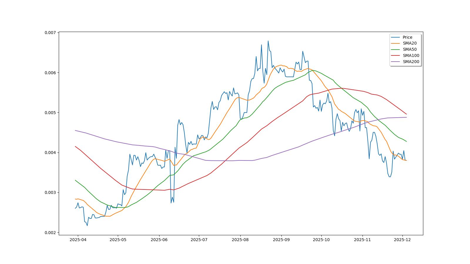 Seigniorage Shares Simple Moving Averages