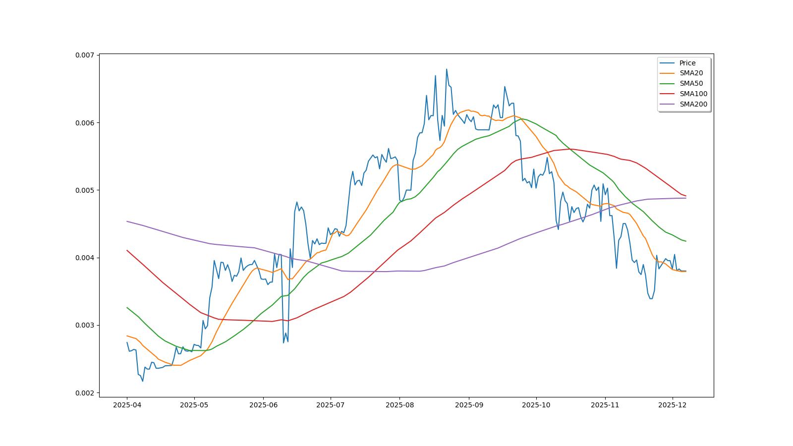 Seigniorage Shares Simple Moving Averages