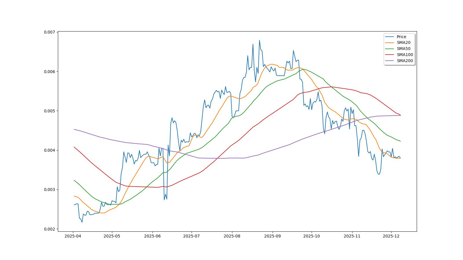 Seigniorage Shares Simple Moving Averages