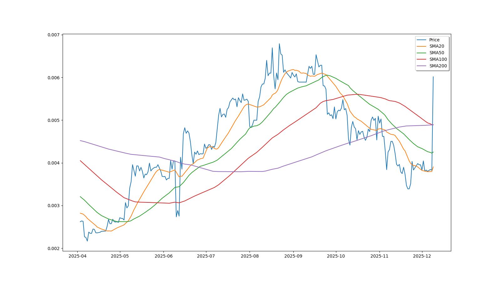 Seigniorage Shares Simple Moving Averages