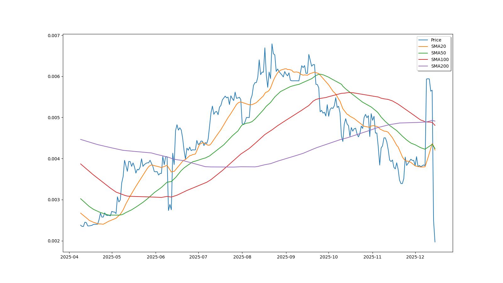 Seigniorage Shares Simple Moving Averages