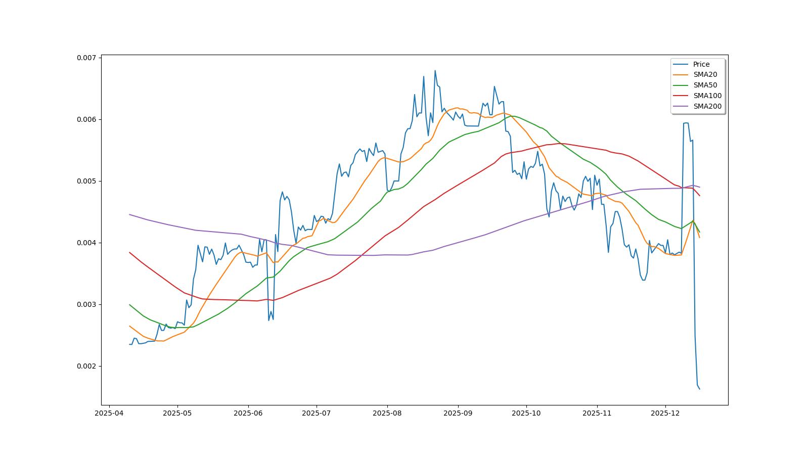 Seigniorage Shares Simple Moving Averages