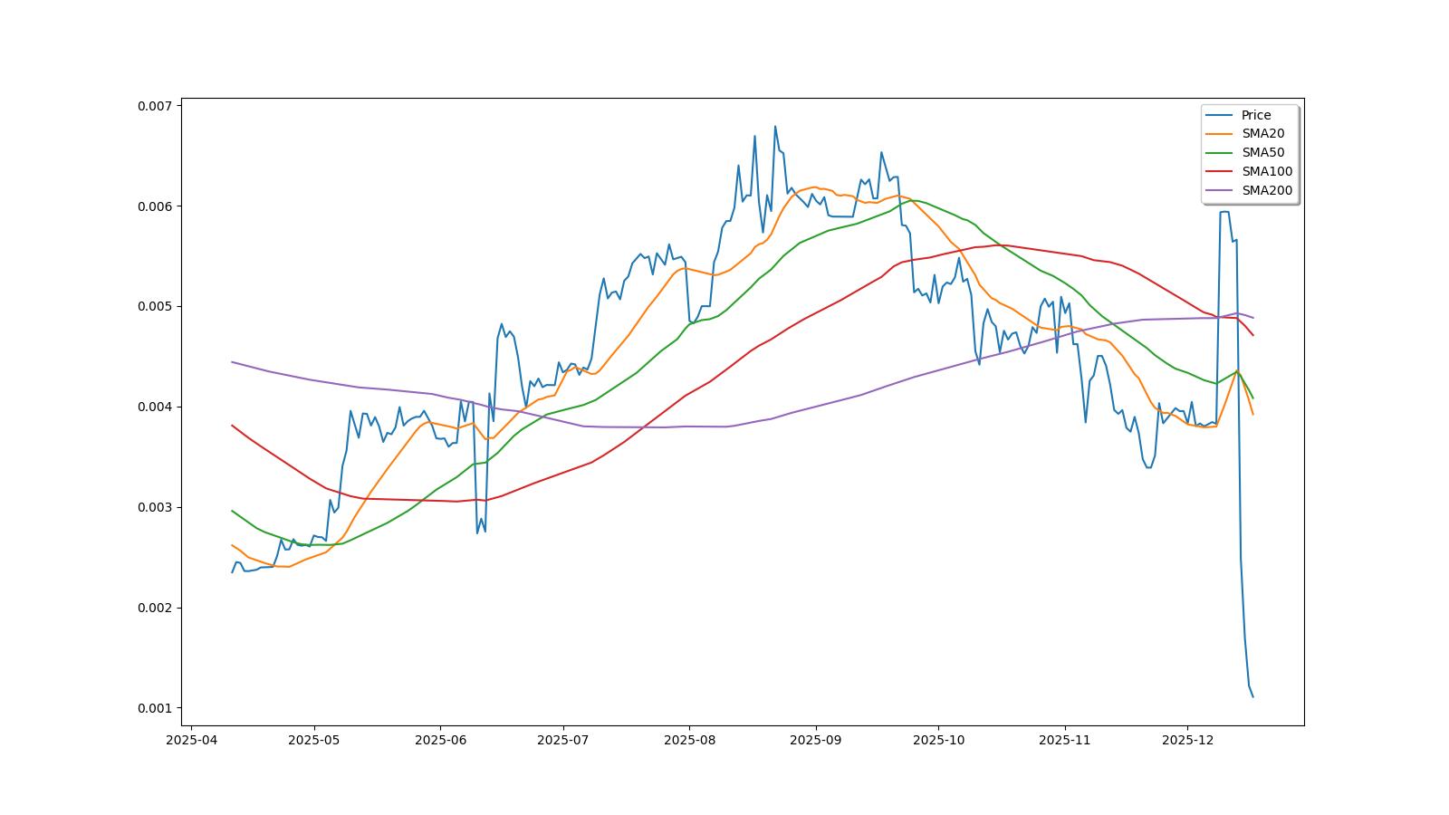 Seigniorage Shares Simple Moving Averages