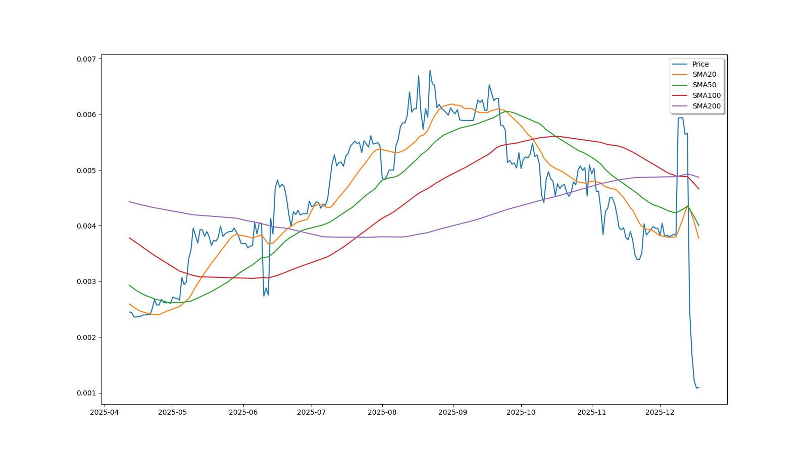 Seigniorage Shares Simple Moving Averages