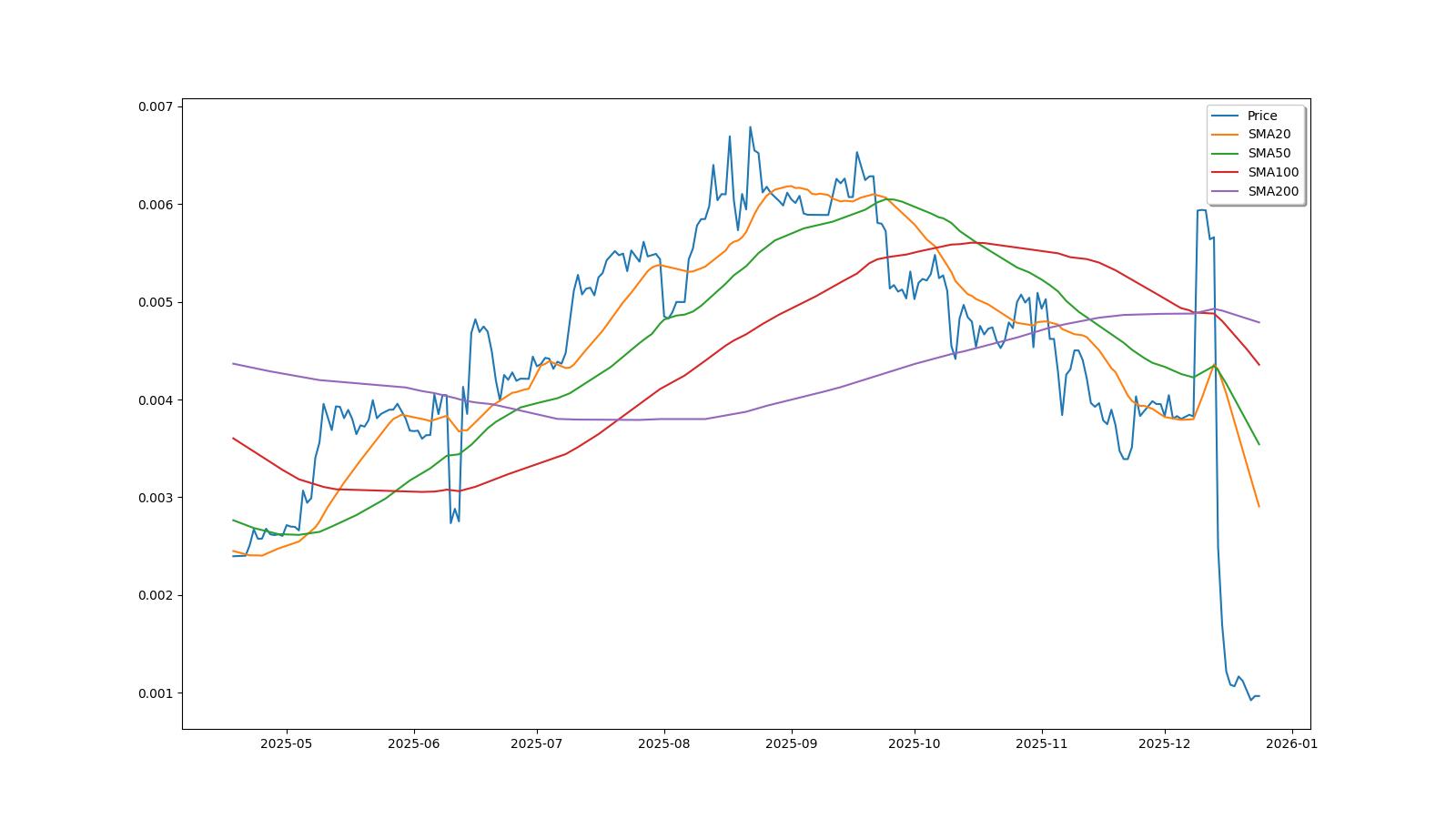Seigniorage Shares Simple Moving Averages