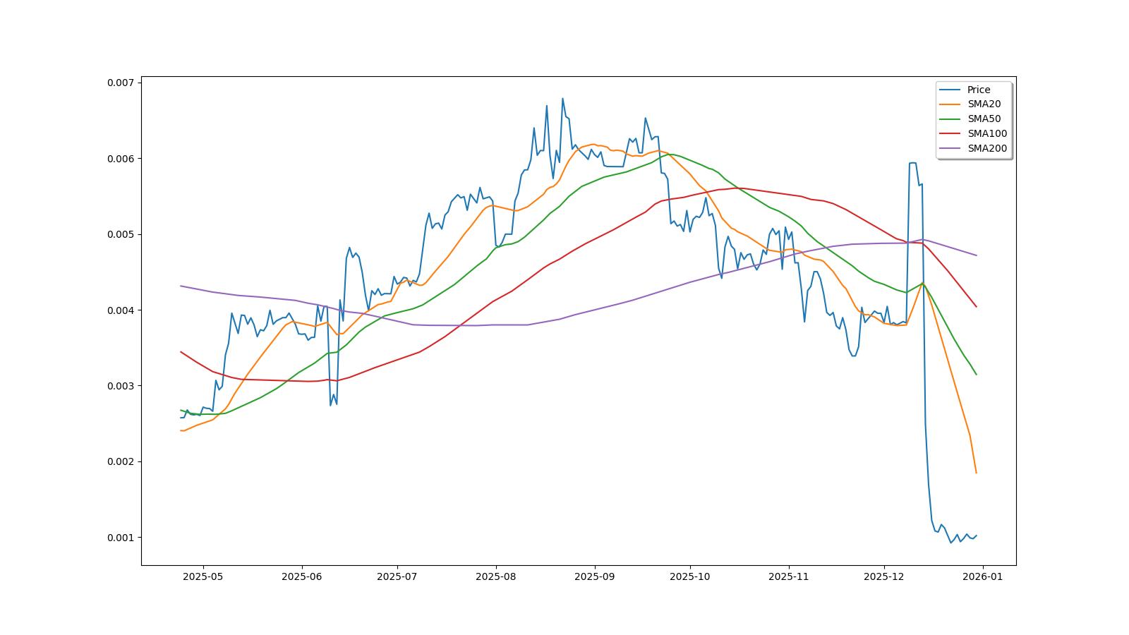 Seigniorage Shares Simple Moving Averages