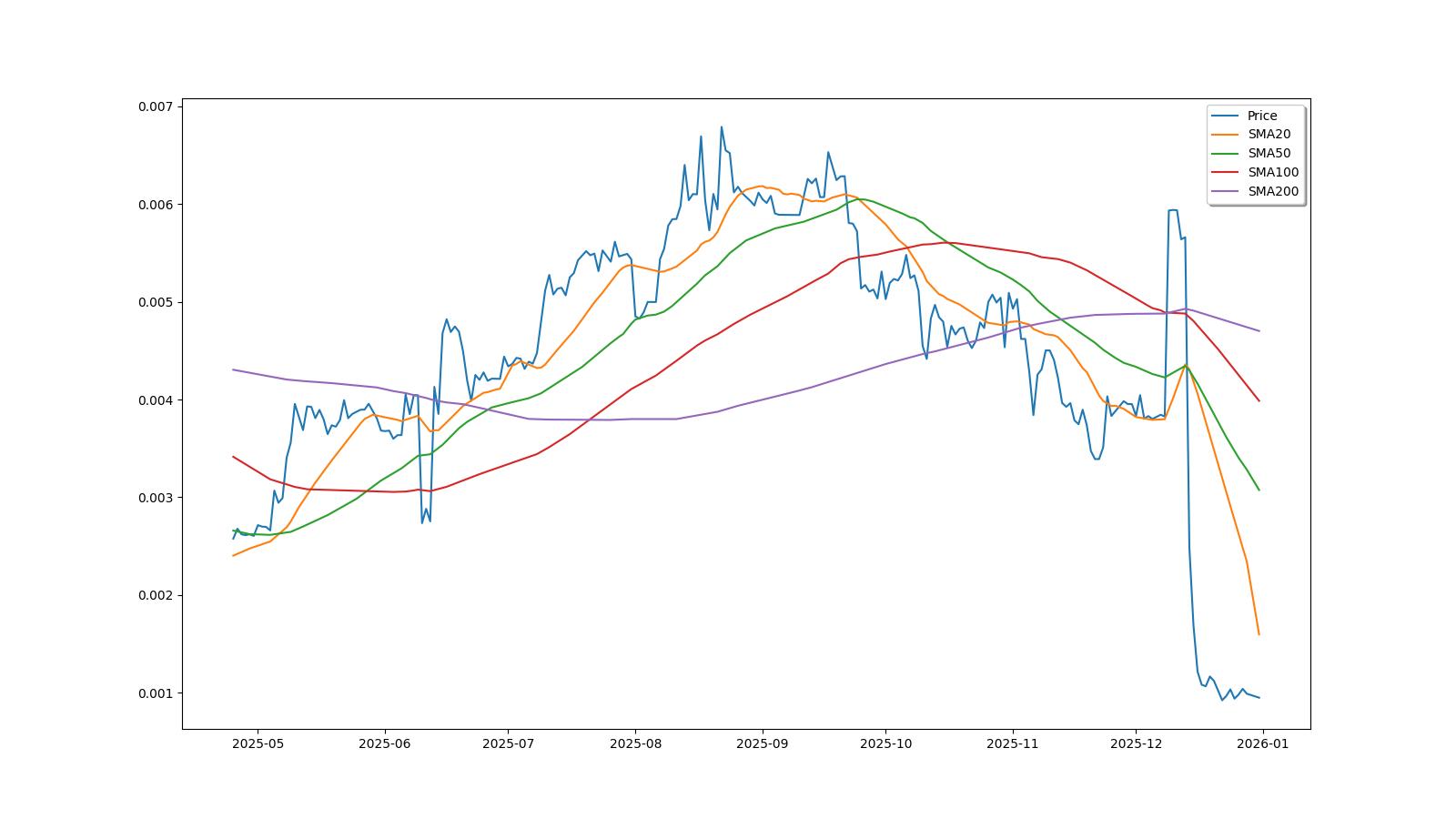 Seigniorage Shares Simple Moving Averages