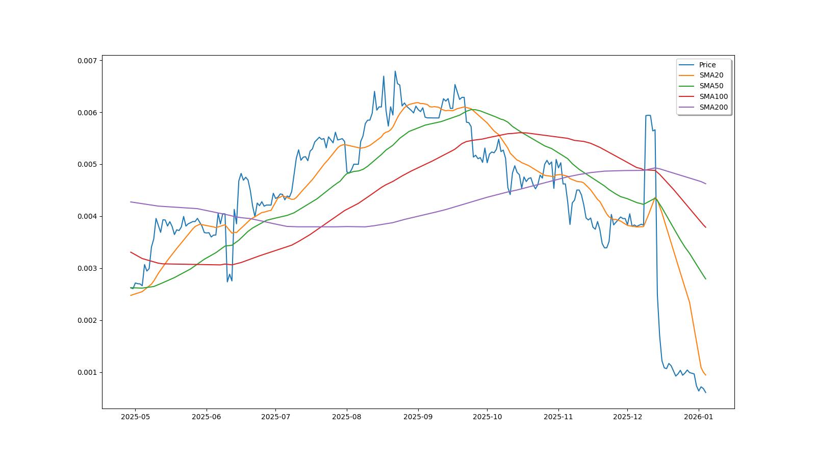 Seigniorage Shares Simple Moving Averages