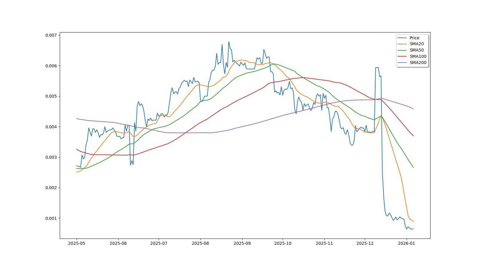 Seigniorage Shares Simple Moving Averages