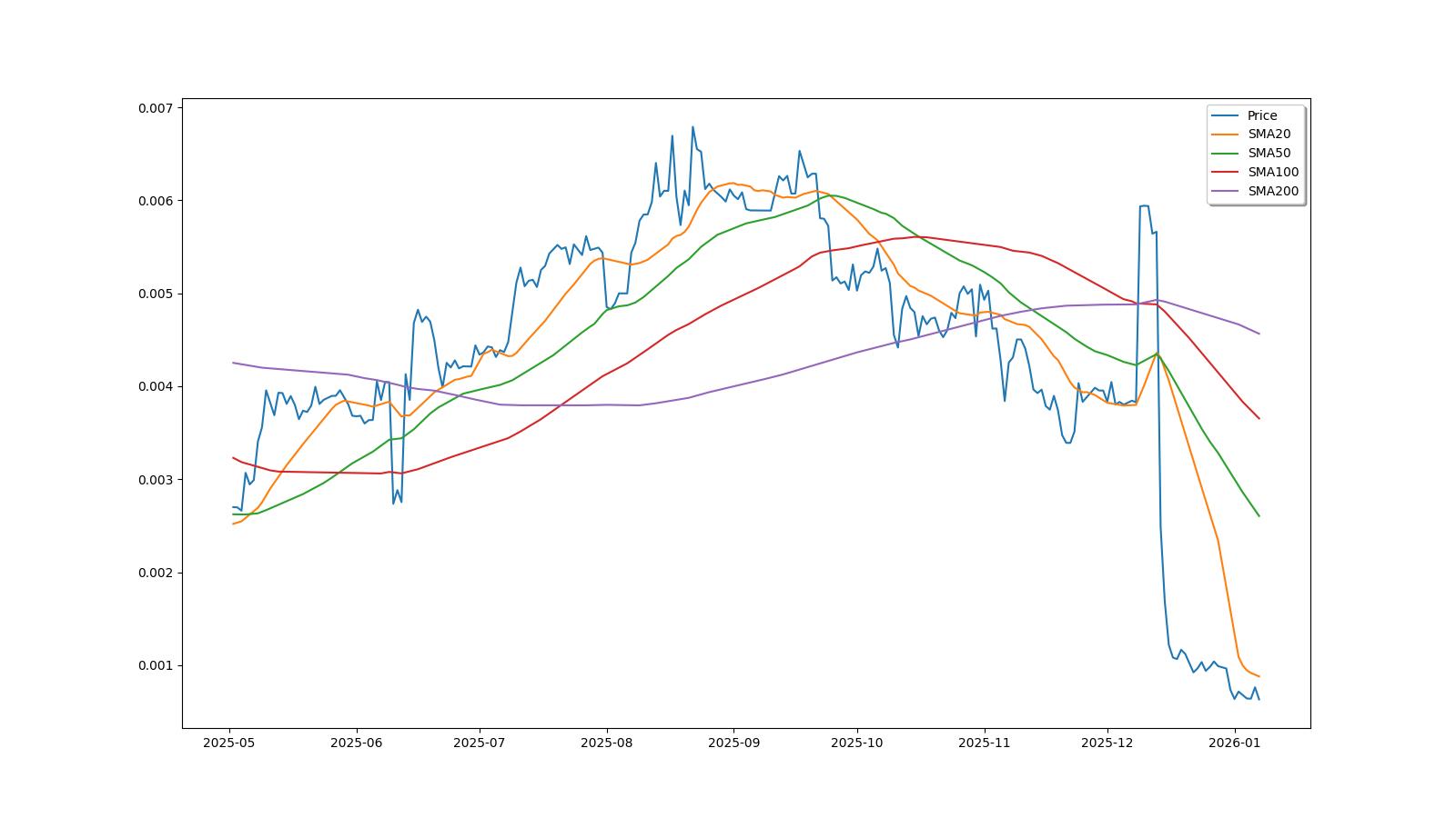 Seigniorage Shares Simple Moving Averages