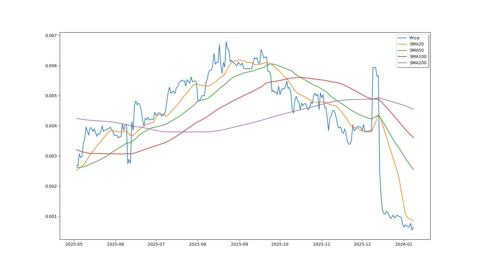 Seigniorage Shares Simple Moving Averages