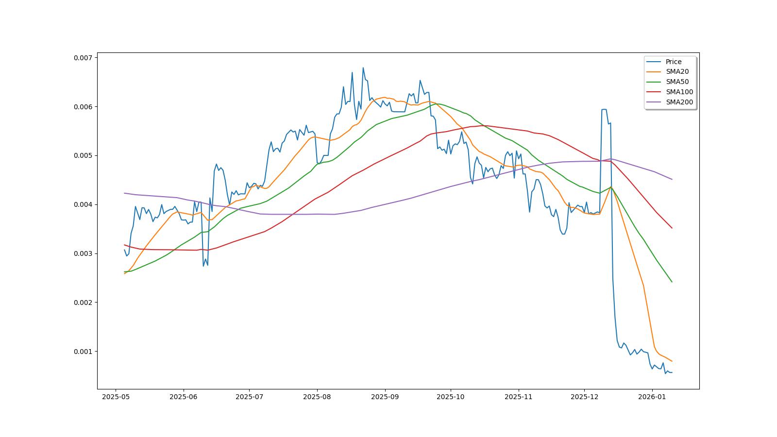 Seigniorage Shares Simple Moving Averages