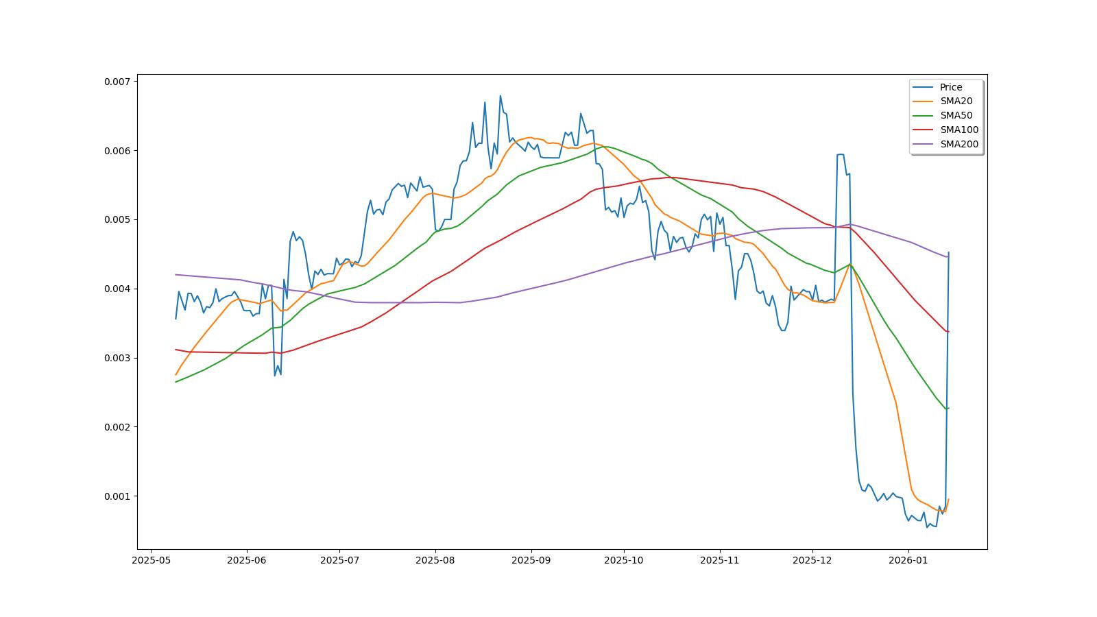 Seigniorage Shares Simple Moving Averages