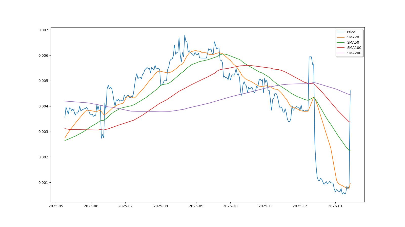 Seigniorage Shares Simple Moving Averages