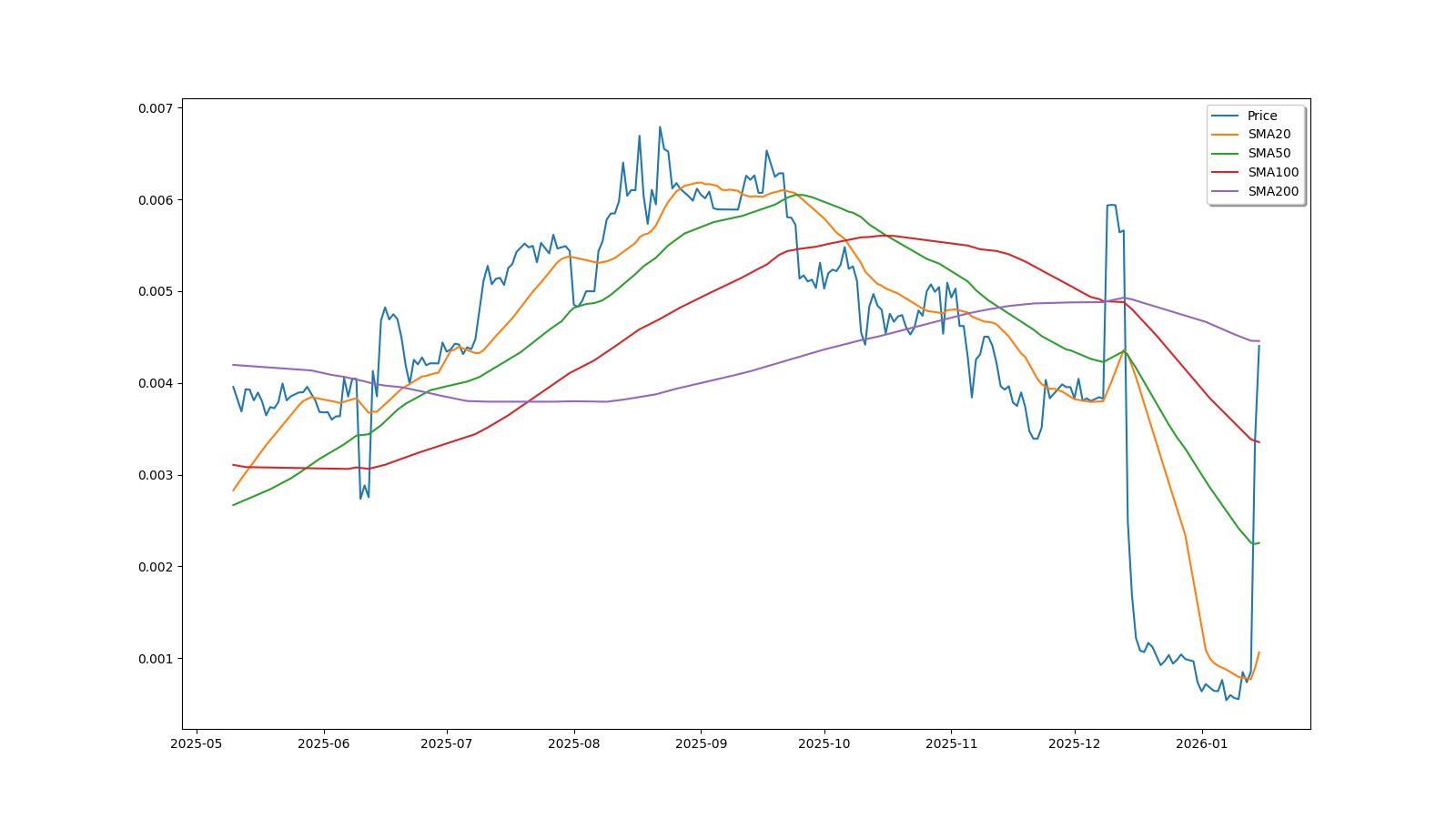 Seigniorage Shares Simple Moving Averages