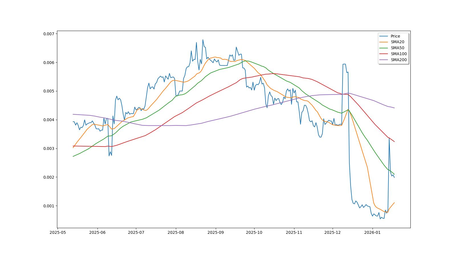 Seigniorage Shares Simple Moving Averages