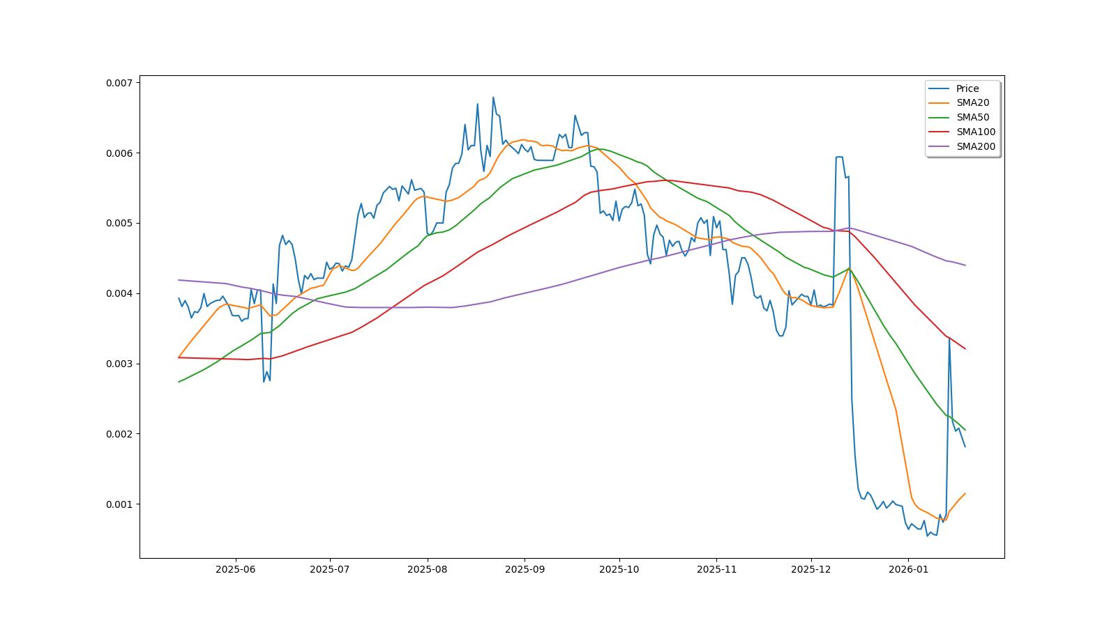 Seigniorage Shares Simple Moving Averages