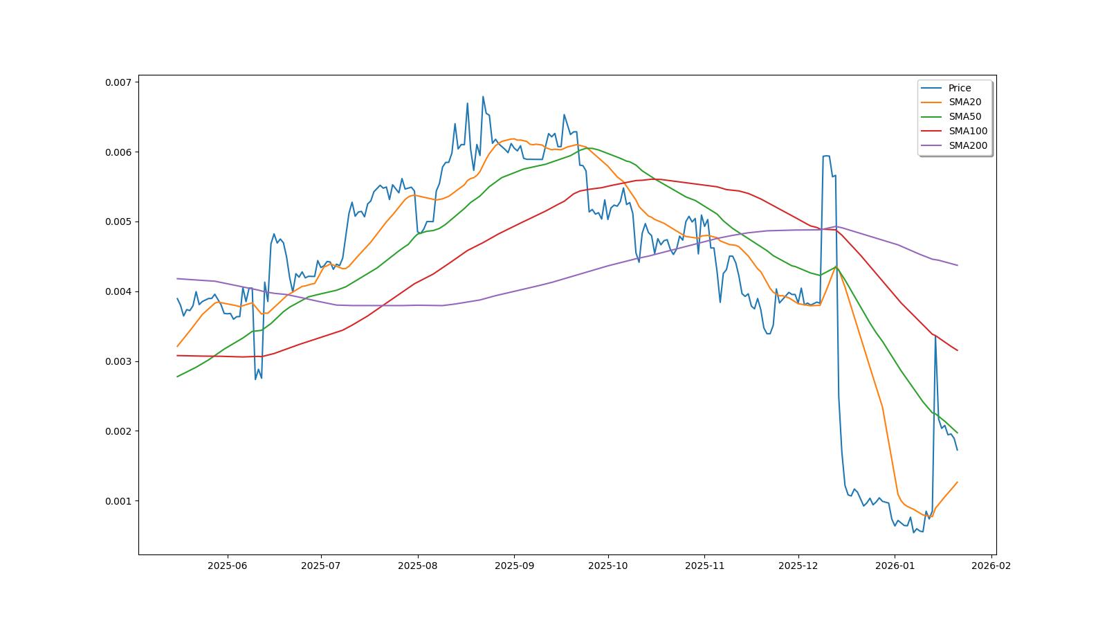 Seigniorage Shares Simple Moving Averages
