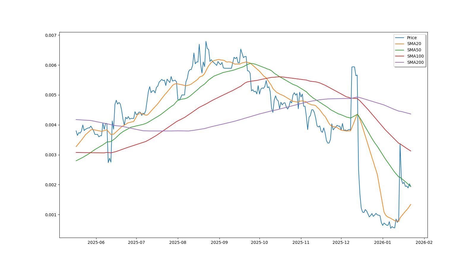 Seigniorage Shares Simple Moving Averages