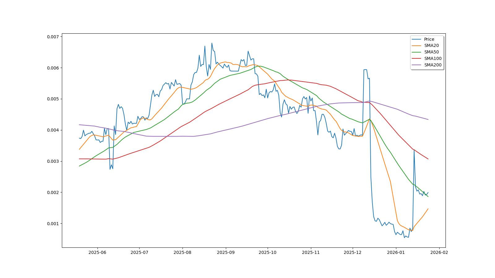 Seigniorage Shares Simple Moving Averages