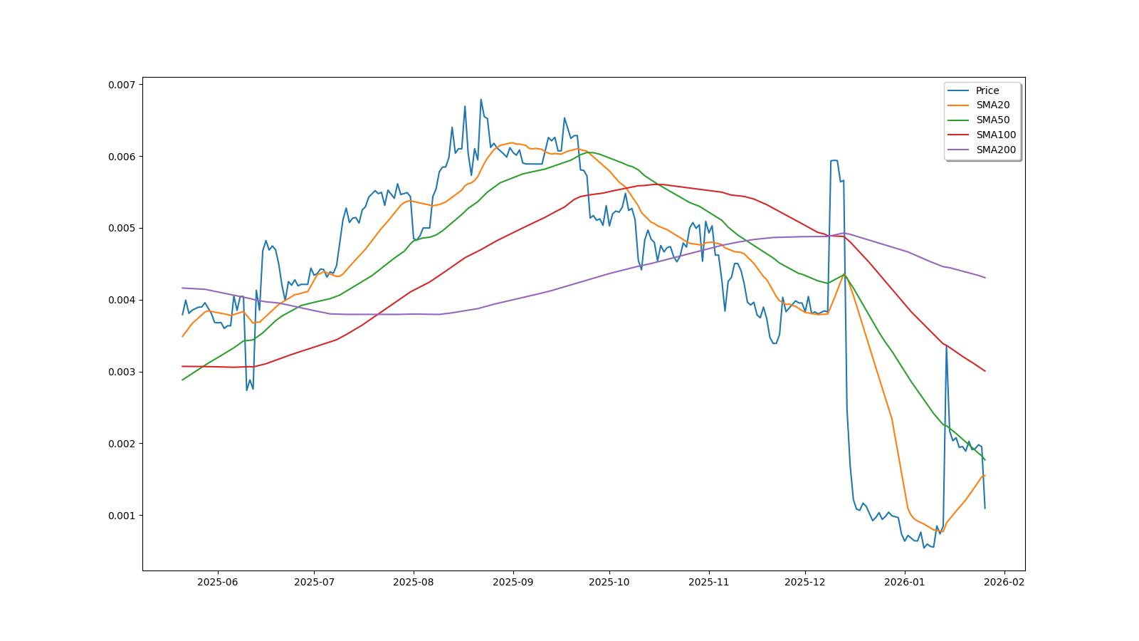 Seigniorage Shares Simple Moving Averages