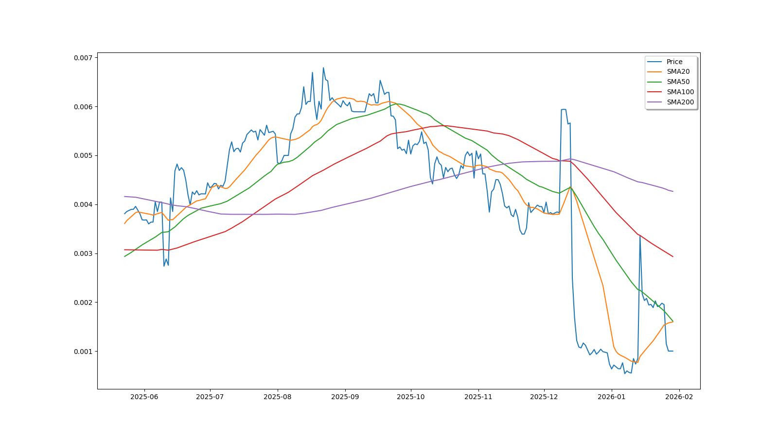 Seigniorage Shares Simple Moving Averages