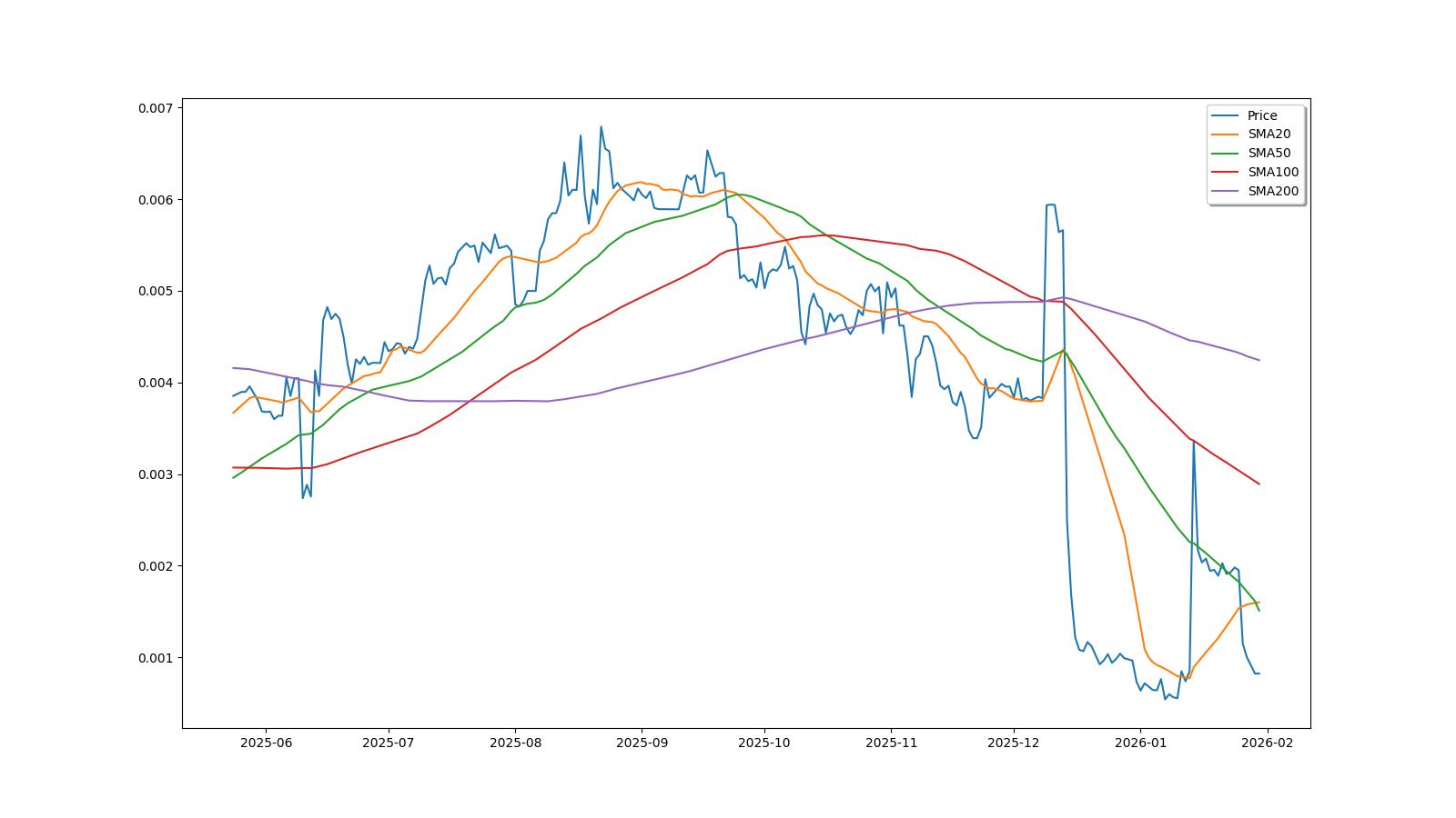 Seigniorage Shares Simple Moving Averages