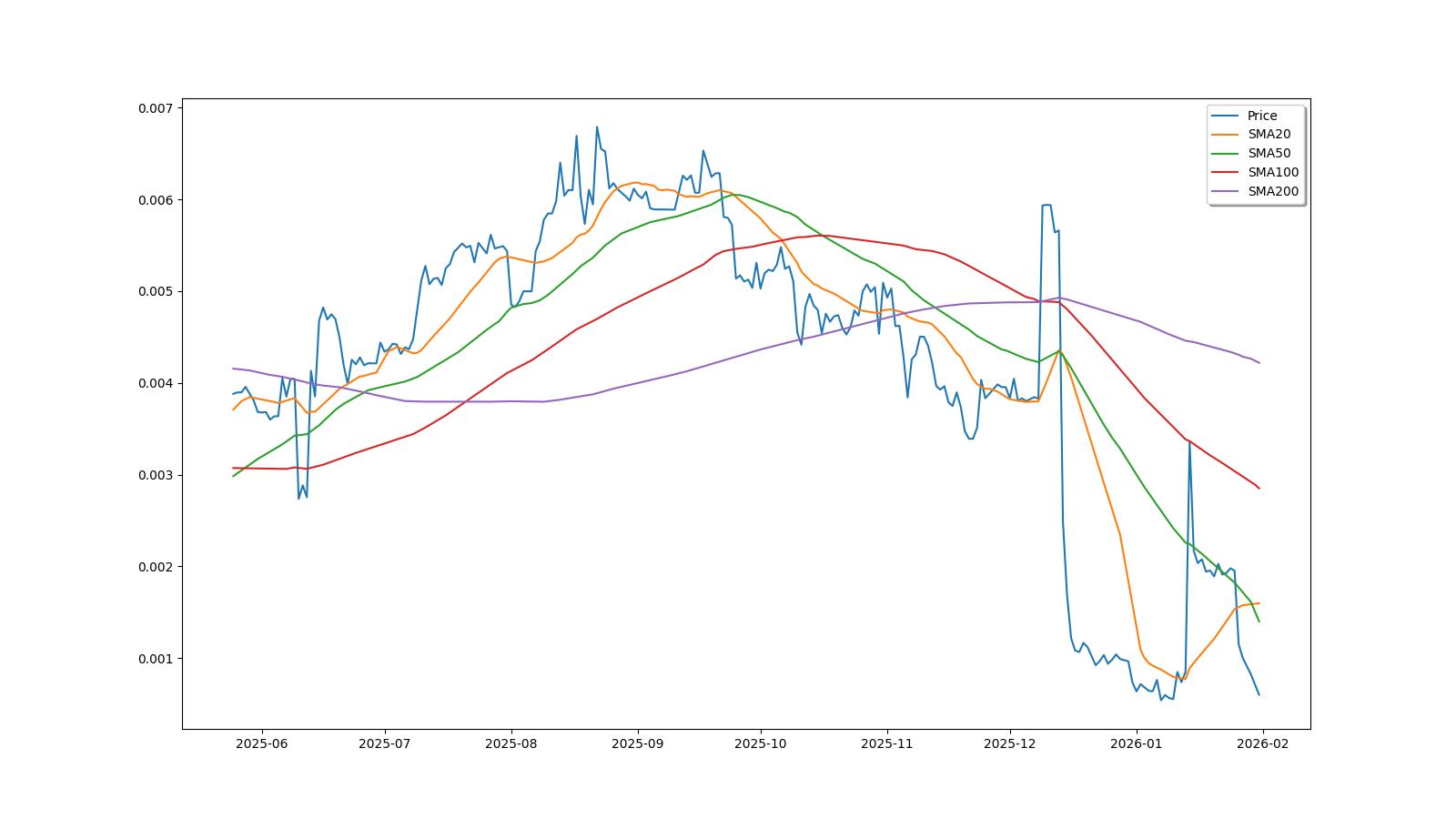 Seigniorage Shares Simple Moving Averages