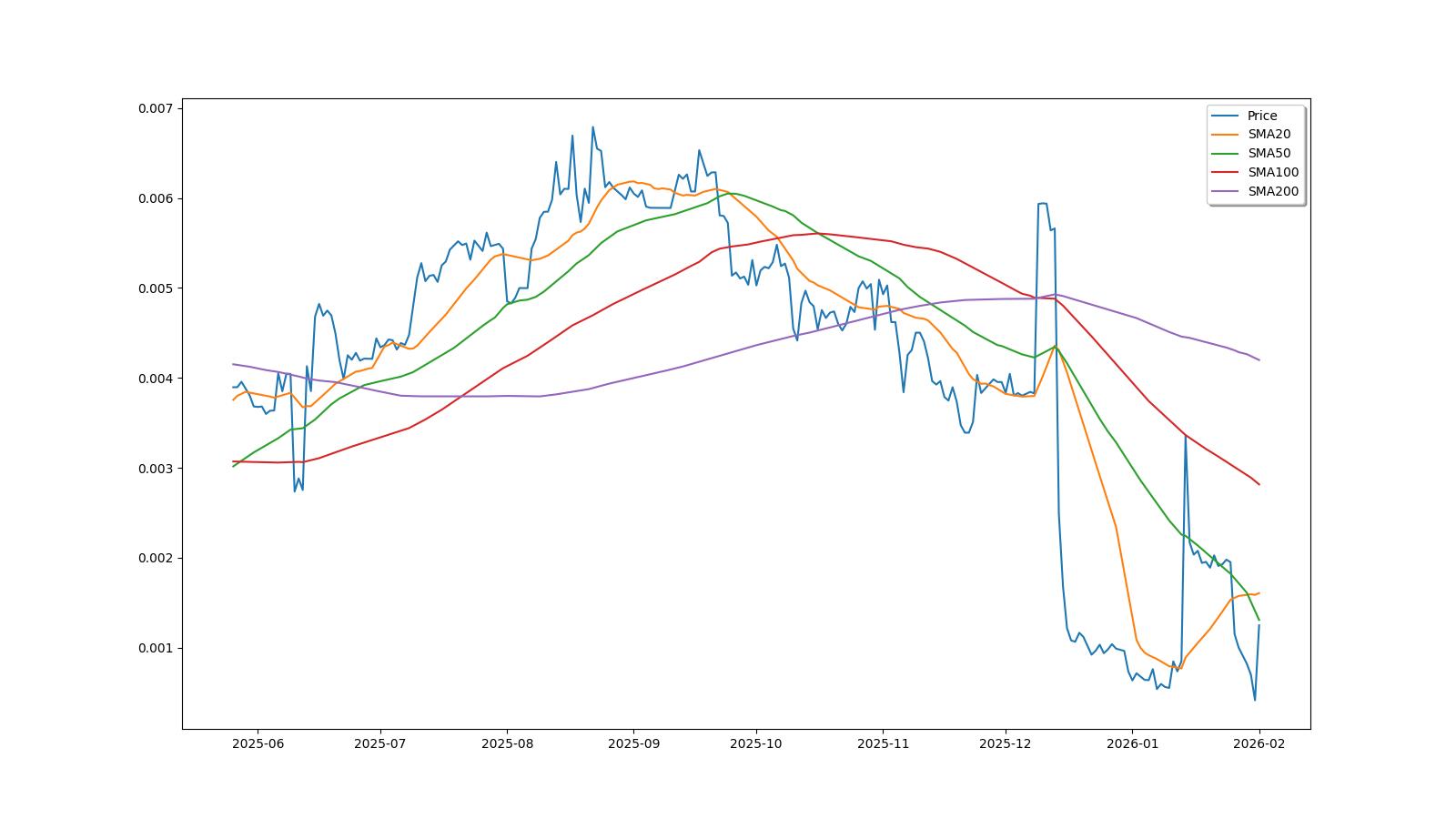Seigniorage Shares Simple Moving Averages