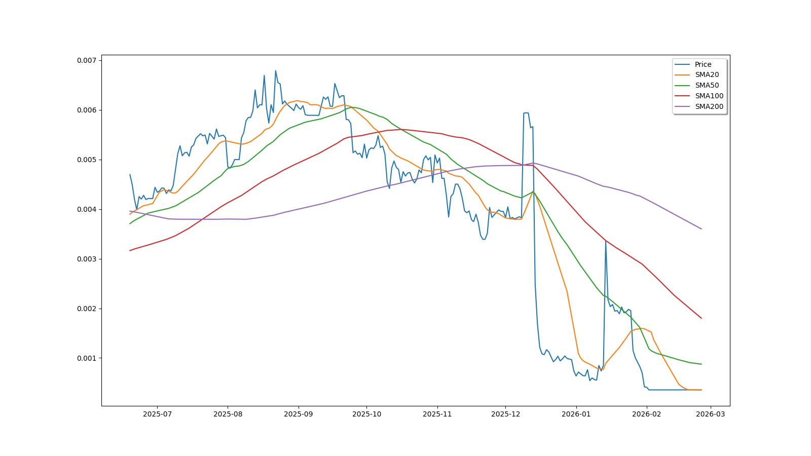 Seigniorage Shares Simple Moving Averages