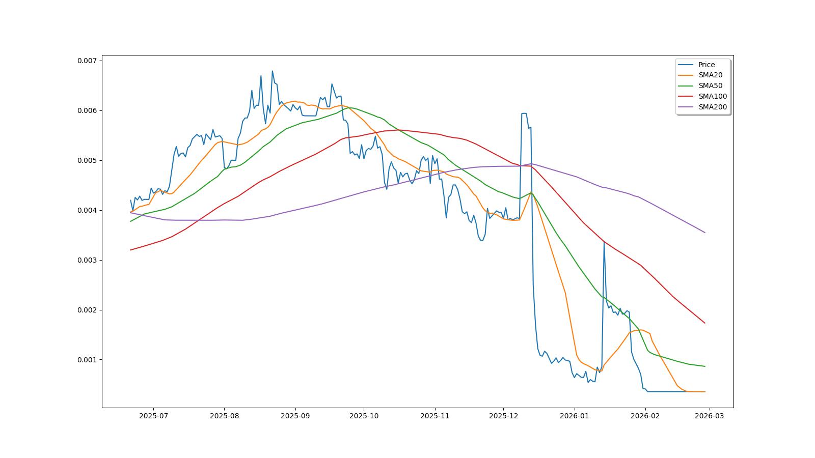 Seigniorage Shares Simple Moving Averages