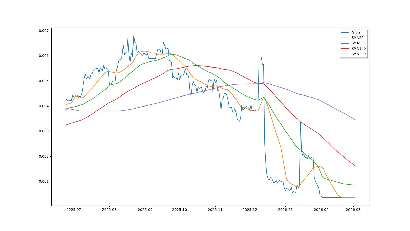 Seigniorage Shares Simple Moving Averages