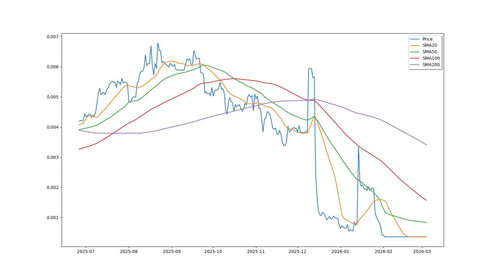 Seigniorage Shares Simple Moving Averages