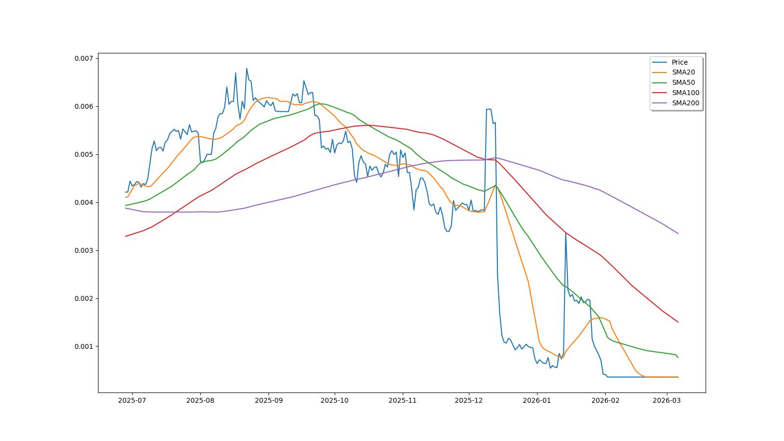 Seigniorage Shares Simple Moving Averages