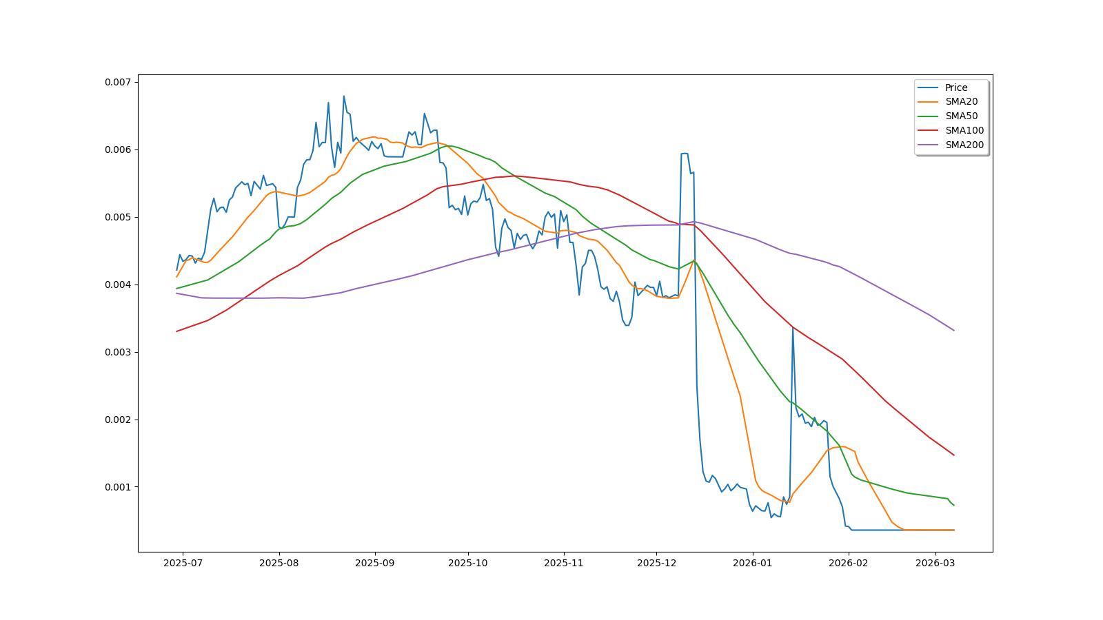 Seigniorage Shares Simple Moving Averages