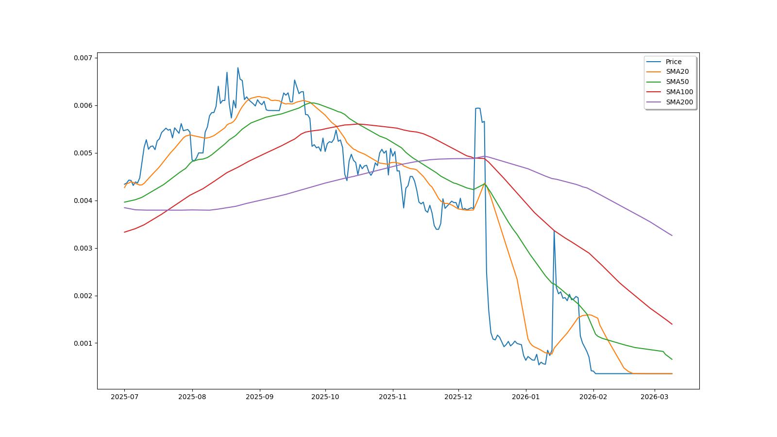 Seigniorage Shares Simple Moving Averages