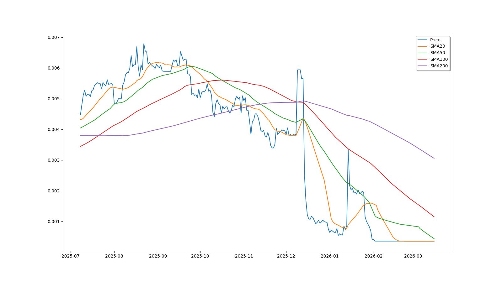 Seigniorage Shares Simple Moving Averages
