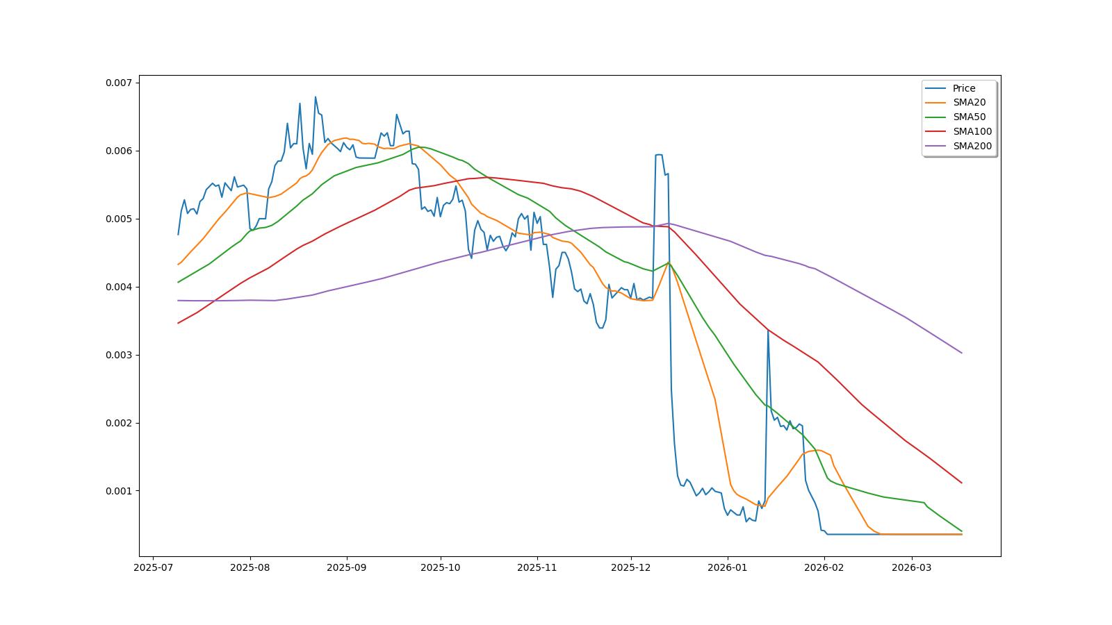 Seigniorage Shares Simple Moving Averages