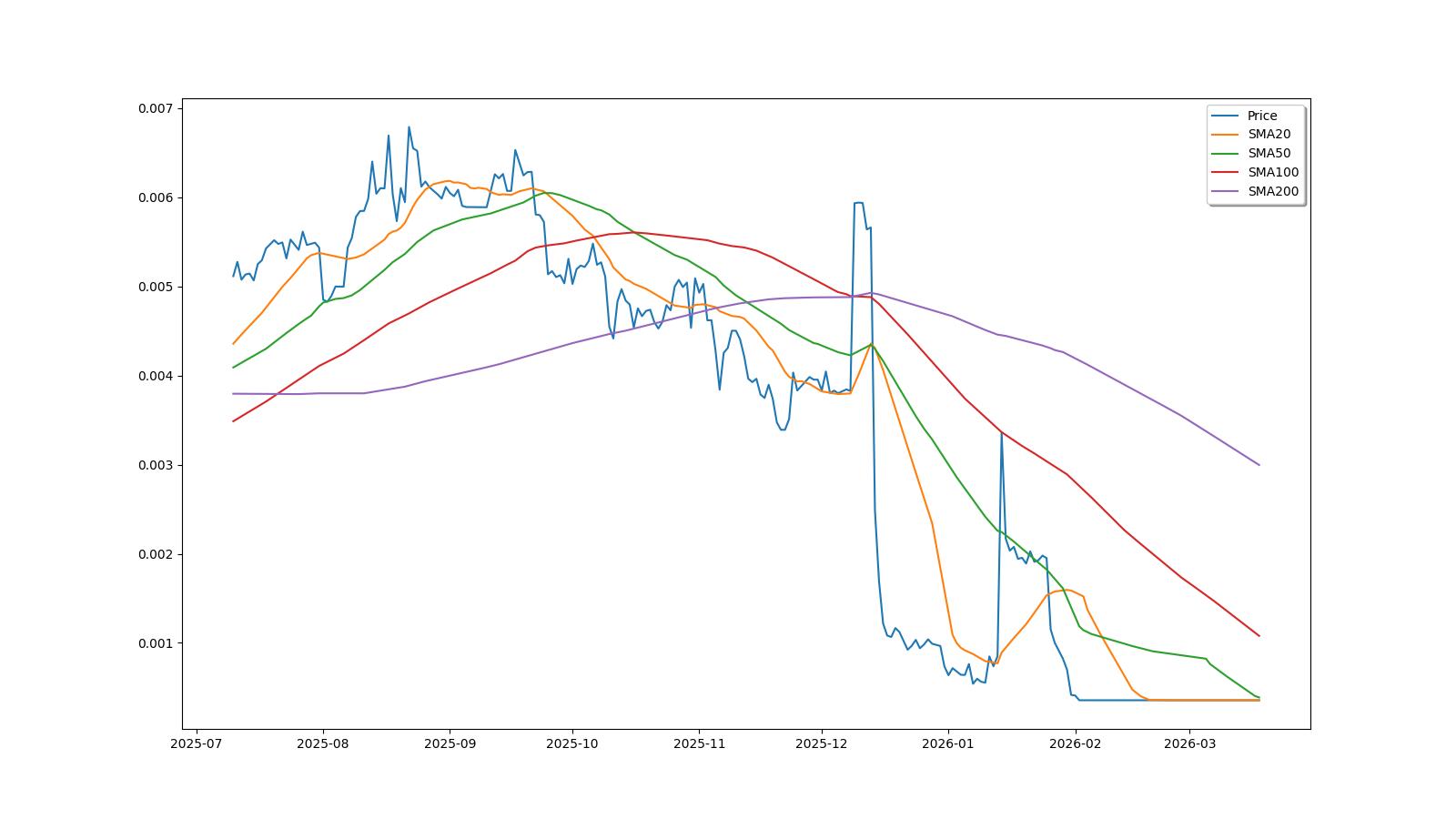 Seigniorage Shares Simple Moving Averages